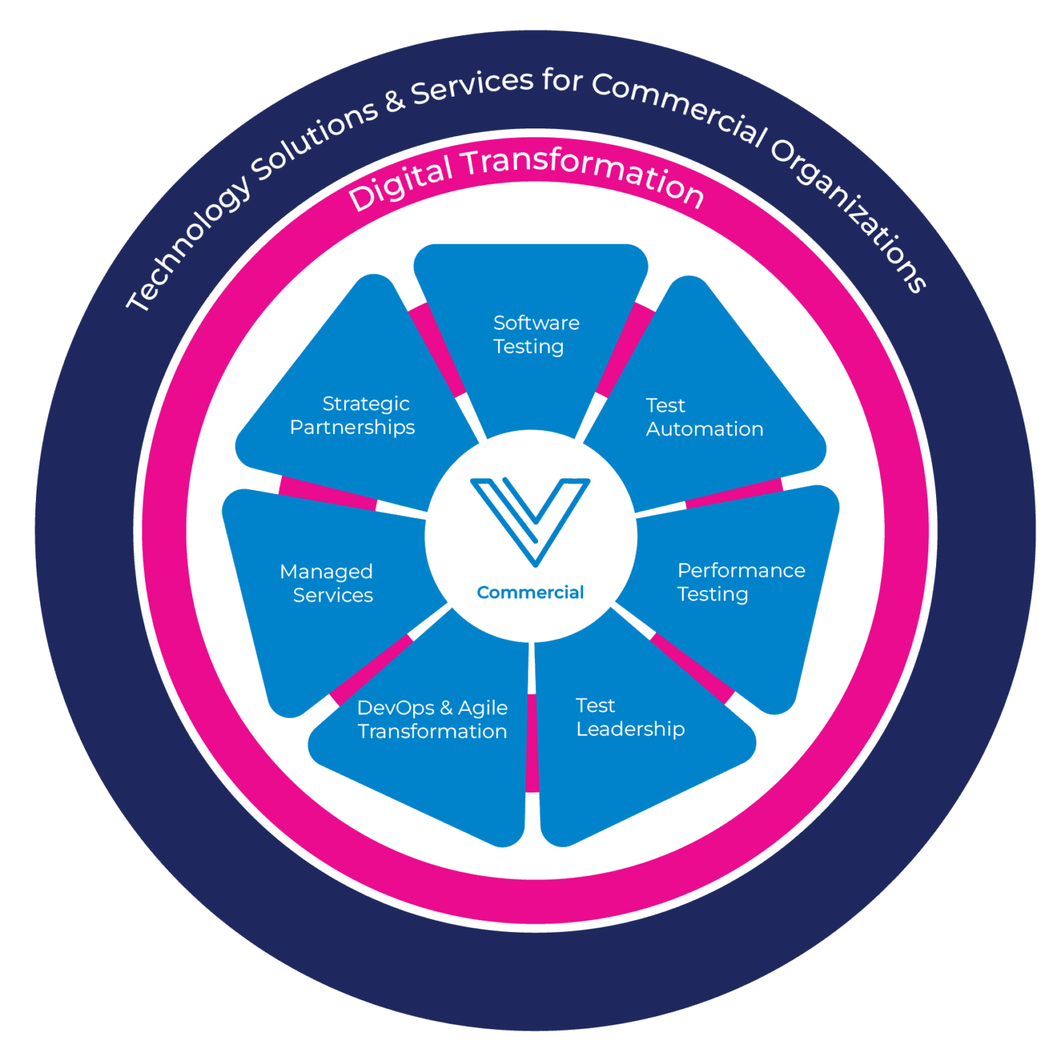 Technology Consulting Services - Visionary Integration Professionals -VIP