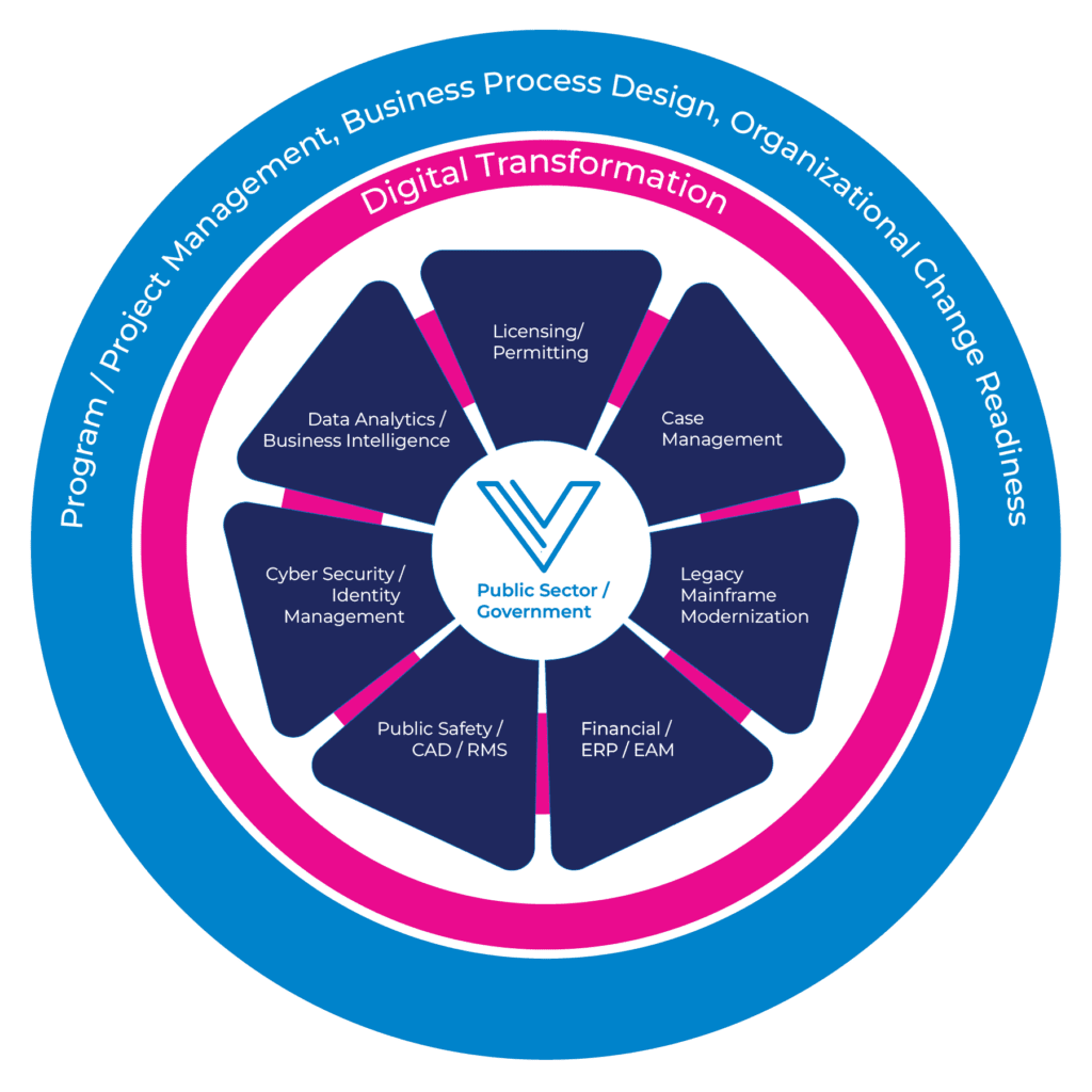 Technology Consulting Services - Visionary Integration Professionals -VIP