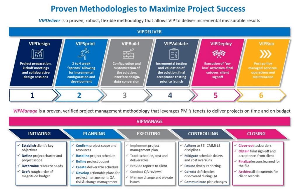 Methodology - Technology Consulting Services - Visionary Integration ...