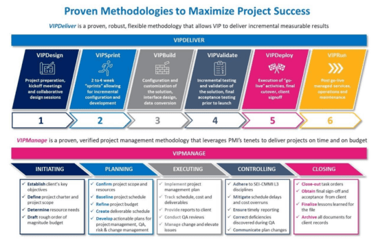 Methodology - Technology Consulting Services - Visionary Integration ...
