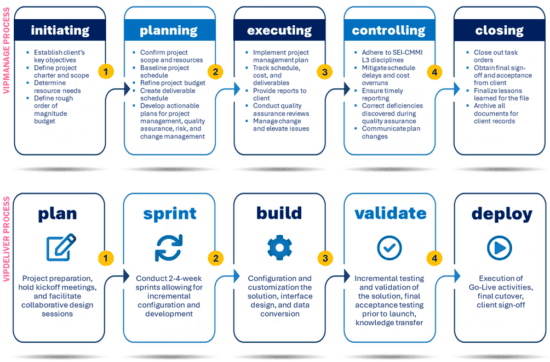 Methodology - Technology Consulting Services - Visionary Integration ...